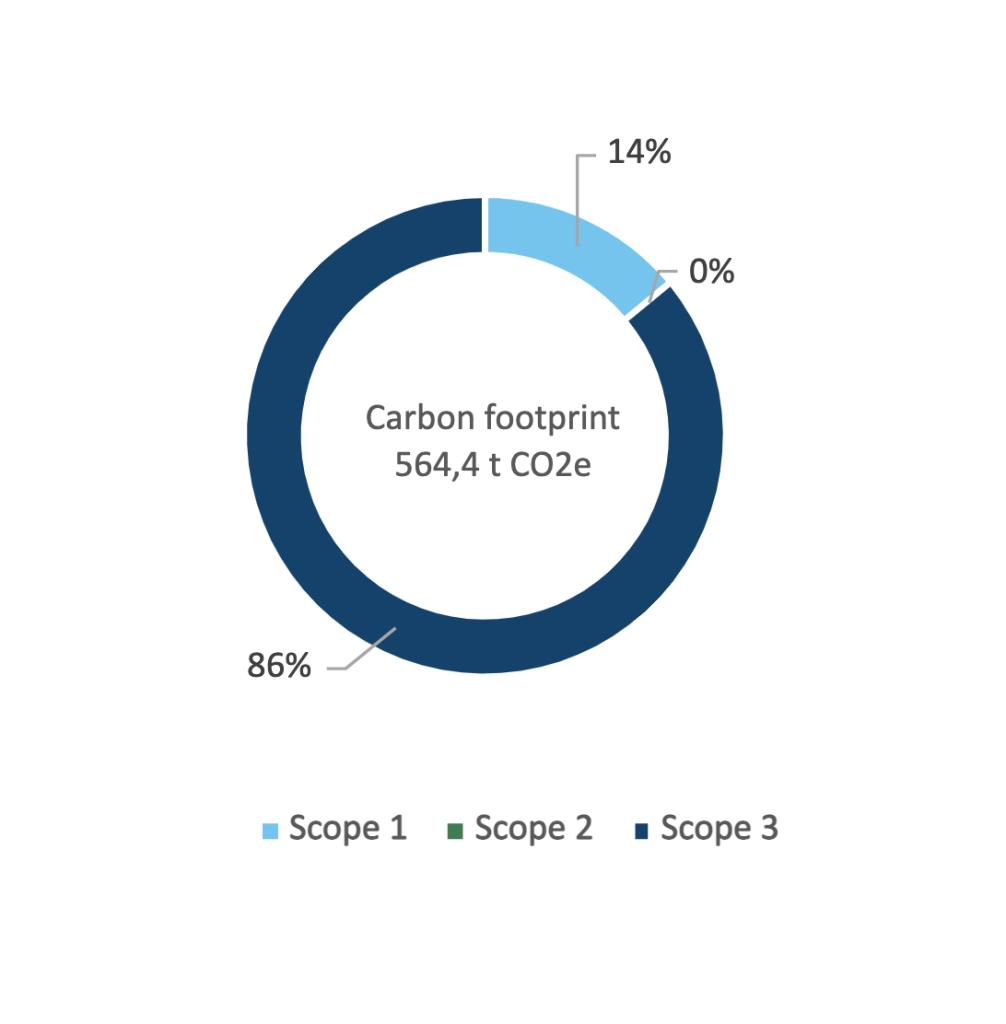 MAKINEN to calculate its carbon footprint for the first time